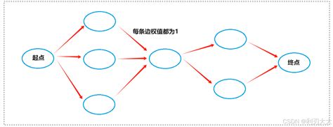 【bfs最短路问题】最小基因变化 Csdn博客