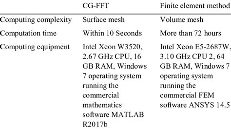 Comparison Of Cg Fft And Finite Element Method Download Scientific