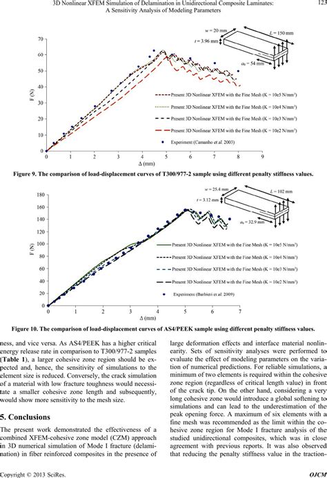 3d Nonlinear Xfem Simulation Of Delamination In Unidirectional Composite Laminates A