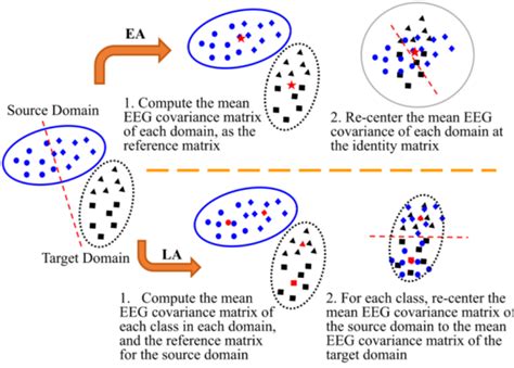 論文レビュー Revisiting Euclidean Alignment for Transfer Learning in EEG Based Brain Computer Interfaces