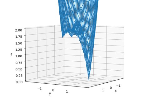 Landscape Of Loss Function Of 3 Anchors 1 Sensor Download Scientific