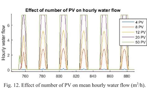 Figure 1 From Optimal Sizing Of Hybrid Pvwind Based Water Pumping System Considering