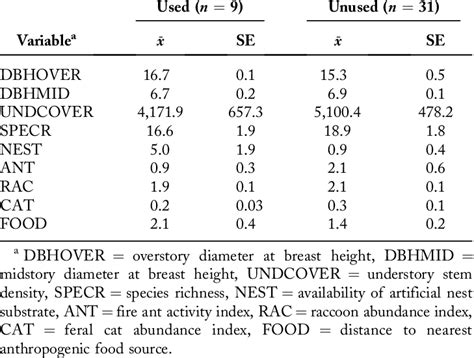 Means And Standard Errors Of Habitat Variables Measured On Used And