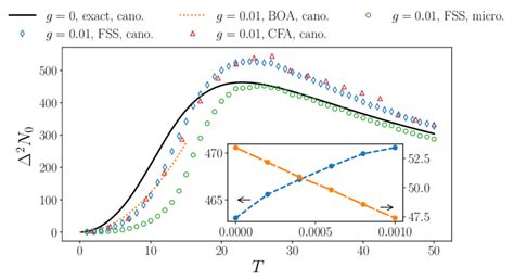 Fluctuations Of A Weakly Interacting Bose Gas Containing N 100 Atoms