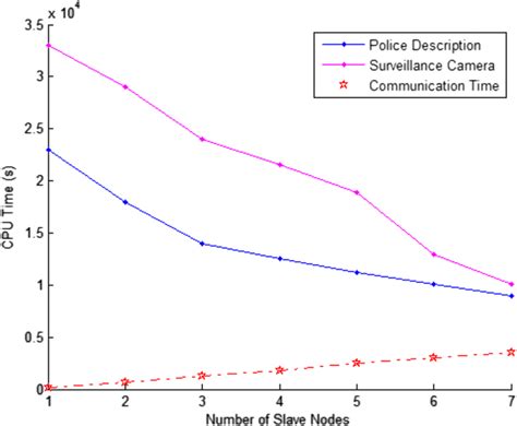 communication time communication delay and computation time obtained
