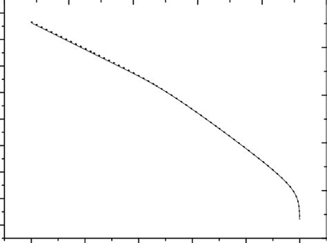 Comparison Between Analytical Solid Line And Numerical Dotted Line