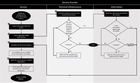 Basic Steps To SWIM Implementation SWIM Reference