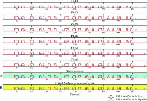Graphic Representation Of The Cap A Events Identified By The Algorithm Download Scientific