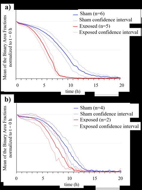 Closure Over A 20 H Period Time By A Time Lapse Acquisition Rate Of 4