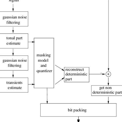Block Diagram Of The Encoder Download Scientific Diagram