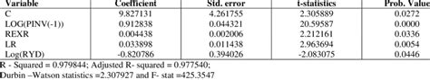 regression result dependant variable log ps download scientific