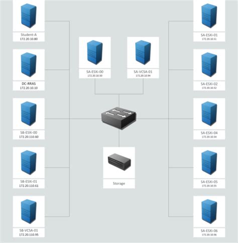 VMware VSphere Optimize And Scale Lab Rental