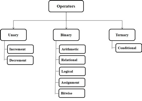 C Operators