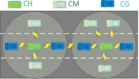 basic clustering concept in vanet download scientific diagram