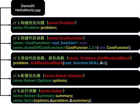 ceres优化库学习01 helloworld 构建一个极简线性优化问题（使用自动求导的方式） ceres 线性规划 csdn博客