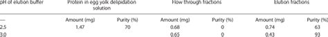 Recovery And Purity Of Igy In Peptide Affinity Column Purification Download Table
