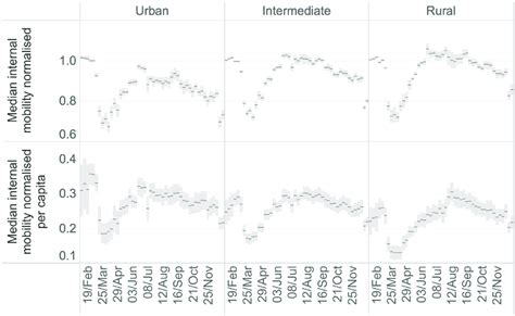 Median Normalised Internal Mobility And Internal Mobility Per Capita Download Scientific