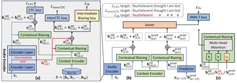 Contextualized Automatic Speech Recognition With Dynamic Vocabulary