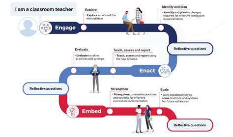 curriculum implementation journey classroom teacher