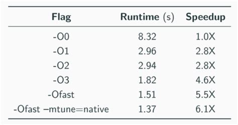 Lecture 36 Optimising Compilers Flashcards Quizlet