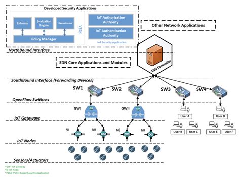 Software Defined Networks Based Security Architecture For Iot