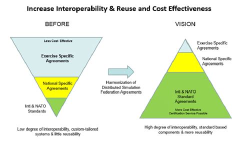 Figure No 3 Effectiveness Of Nato Interoperability Source Nato Download Scientific Diagram
