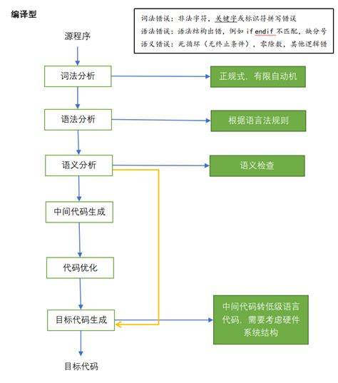 软考：软件设计师（中级） 学习笔记07程序设计语言与语言处理程序基础 软考 语法推导树 csdn博客