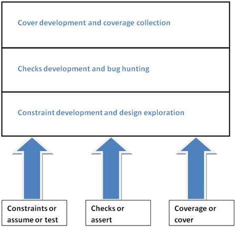 Everything Assertion Based” Assertion Based Verification Abv Comes Of Age For Complete