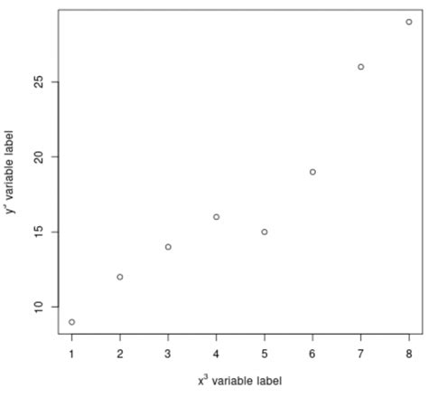 How To Add Superscripts And Subscripts To Plots In R