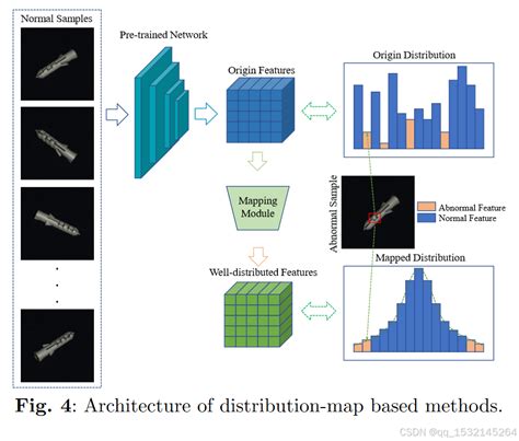 【2023工业图像异常检测文献】工业图像异常检测综述 deep industrial image anomaly detection a survey csdn博客