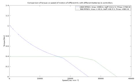 VESC For RC Car Application VESC Project