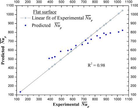 Comparison Of The Experimented And Predicted Values Of Download Scientific Diagram