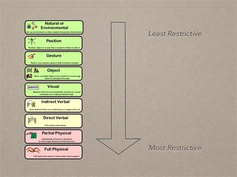 Prompt Hierarchy