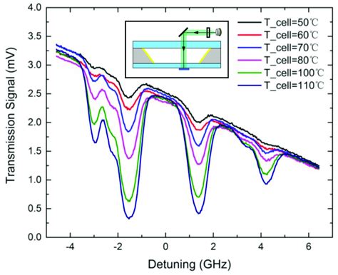 Through Cell Absorption Spectroscopy Of Rubidium D1 Transition At Download Scientific Diagram