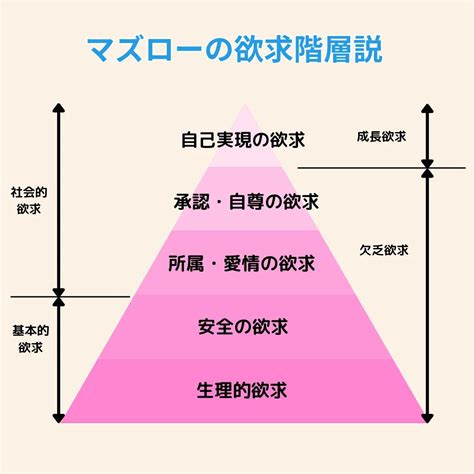 【図解・マズローの欲求階層説】 介護福祉士国家試験 一発合格へ…🈴 おさえておきたい頻出テーマ ながめるだけでも良いので、日々投稿を見て