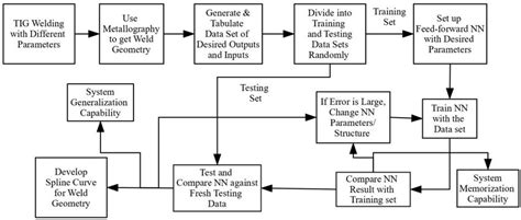 Flowchart Of Ann Modelling For Welding System Download Scientific Diagram