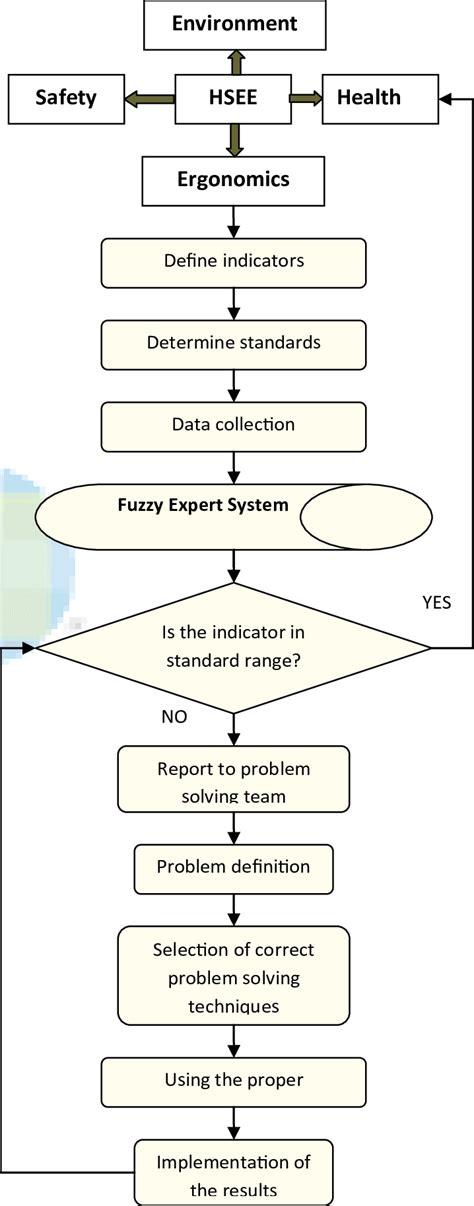 performance measuring model download scientific diagram