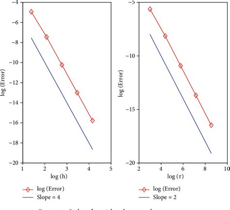Figure 1 From The Compact Finite Difference Method Of Two Dimensional