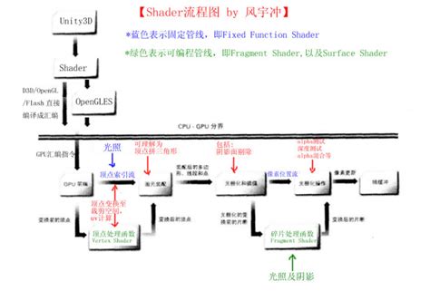 Unity3d教程宝典之shader篇：第七讲流程图 Zhangdongli 博客园