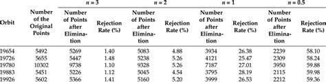 Rejection Rates For Different Multiples Of The Standard Deviation
