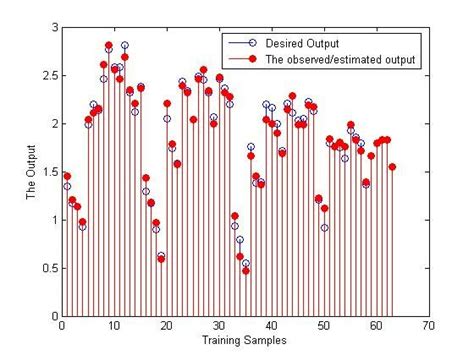 Mlp Training Results For Each Input Pattern Download Scientific Diagram