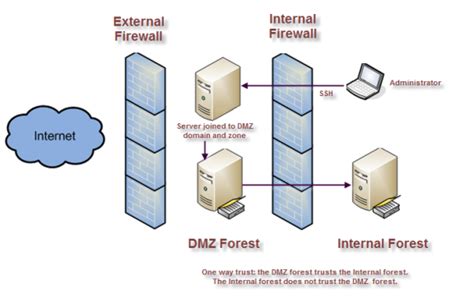Planning To Deploy In A Demilitarized Zone Dmz