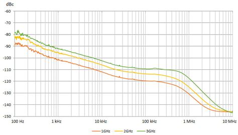 Tektronix TSG4106A M00 RF Signal Generator 6 GHz Frequency Coverage With OCXO Time Base