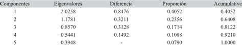 eigenvalues obtained from the correlation matrix for each of the main