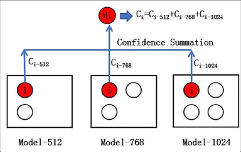 The Diagram Of Weighted Voting Download Scientific Diagram