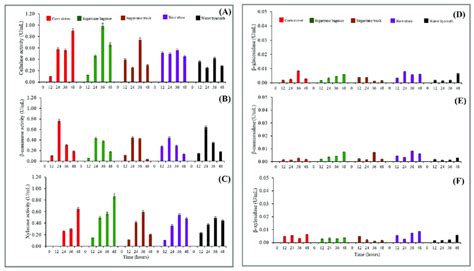 Time Course Of Lignocellulolytic Enzyme Production By Weizmannia