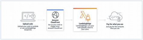 🔥lets Do Devops Cloudfront Lambdaedge To Add Csp Headers By