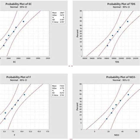 Probability Normality Distribution With P Values For Ec Tds F And