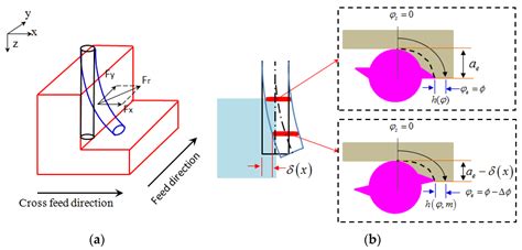 Milling Tool Deflection Calculator At Herbert Ahner Blog