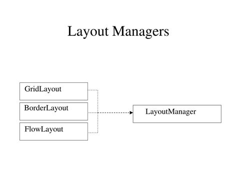 Ppt Awt Layout Managers Chapter 10 Powerpoint Presentation Free